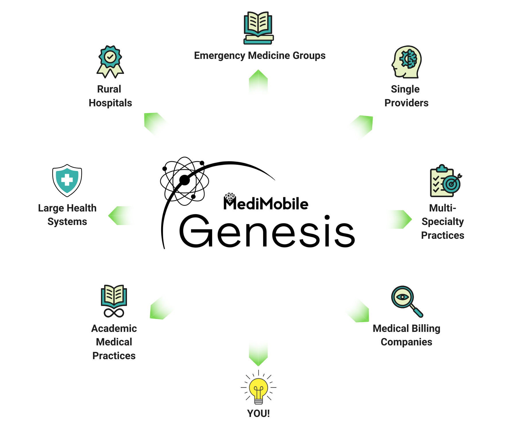 MediMobile - Automated Medical Coding and Charge Capture