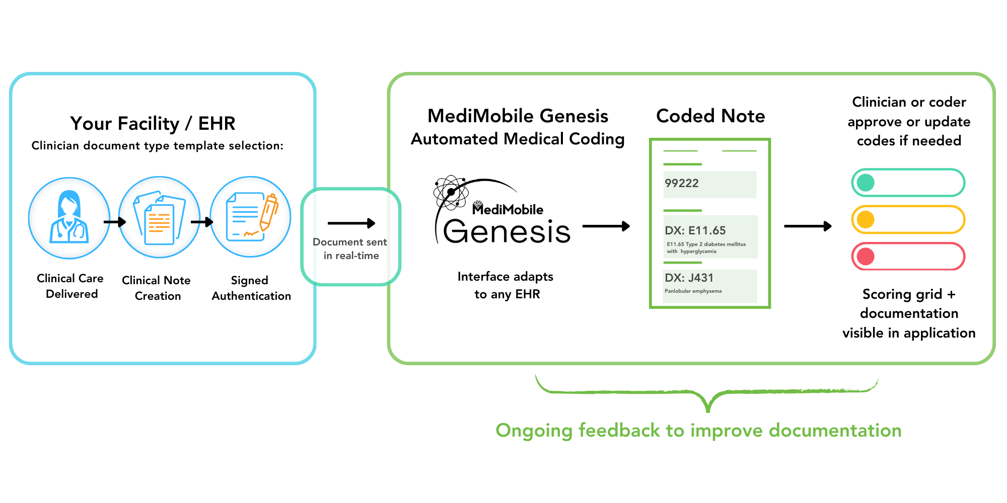 AI Automated Medical Coding & Charge Capture | Genesis by MediMobile