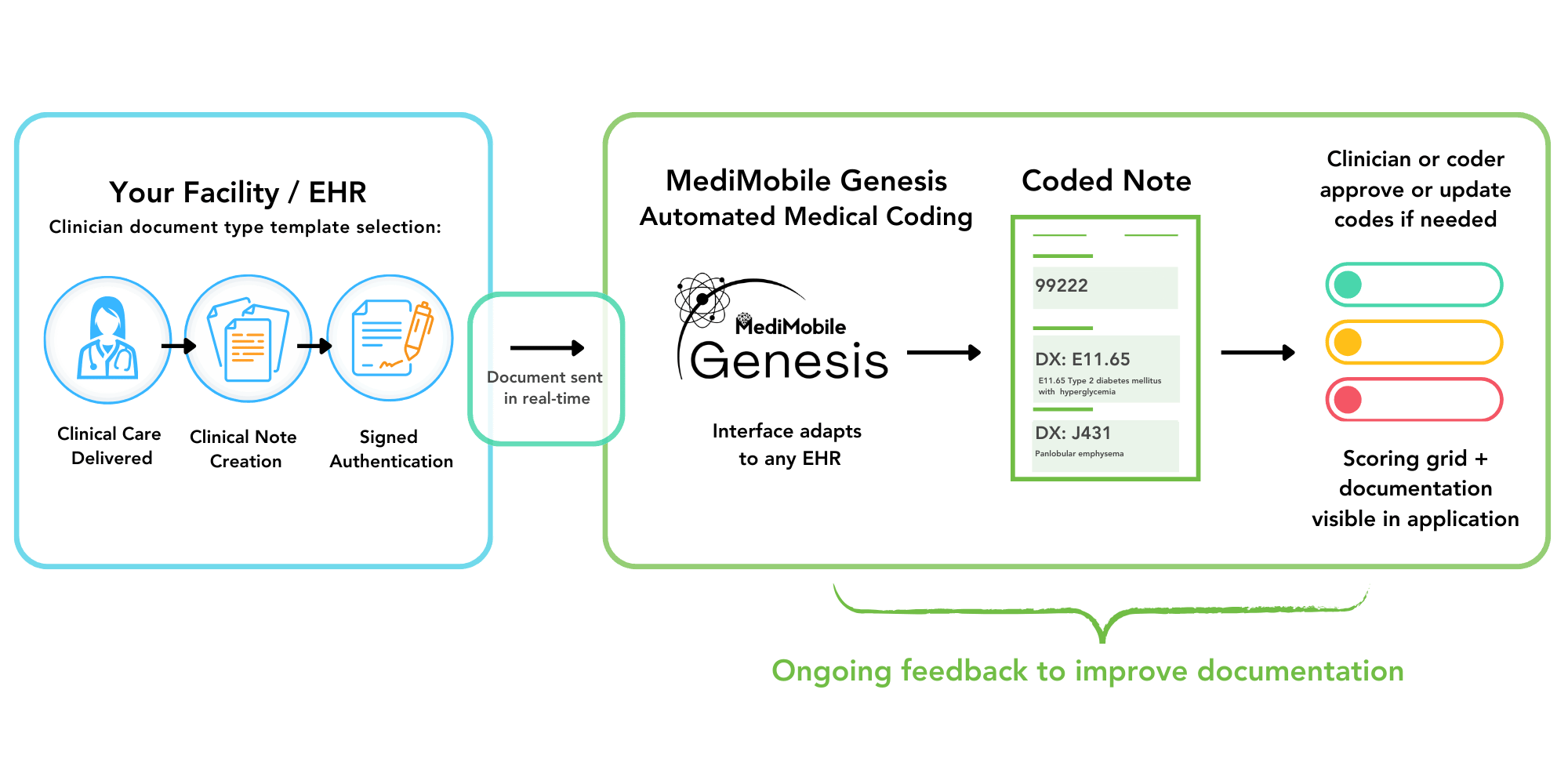 AI Automated Medical Coding & Charge Capture | Genesis by MediMobile